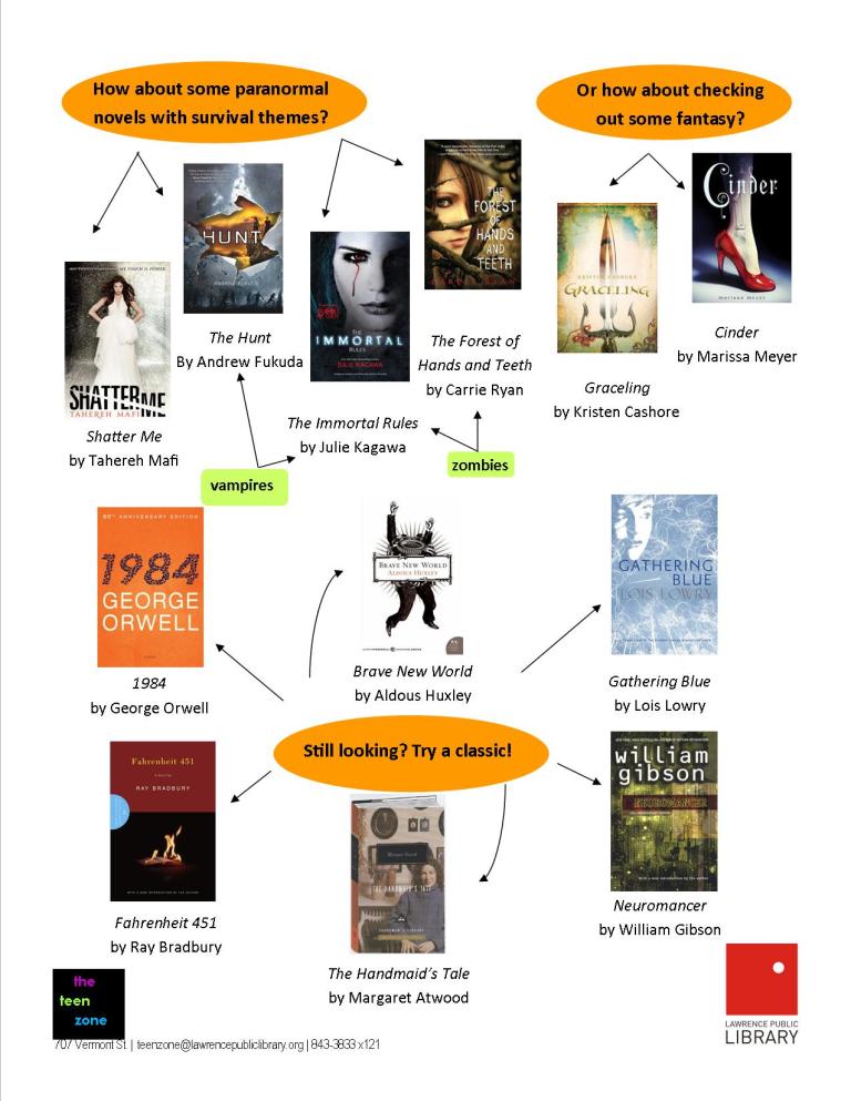 If you liked The Hunger Games Flowchart – wrapped up in books