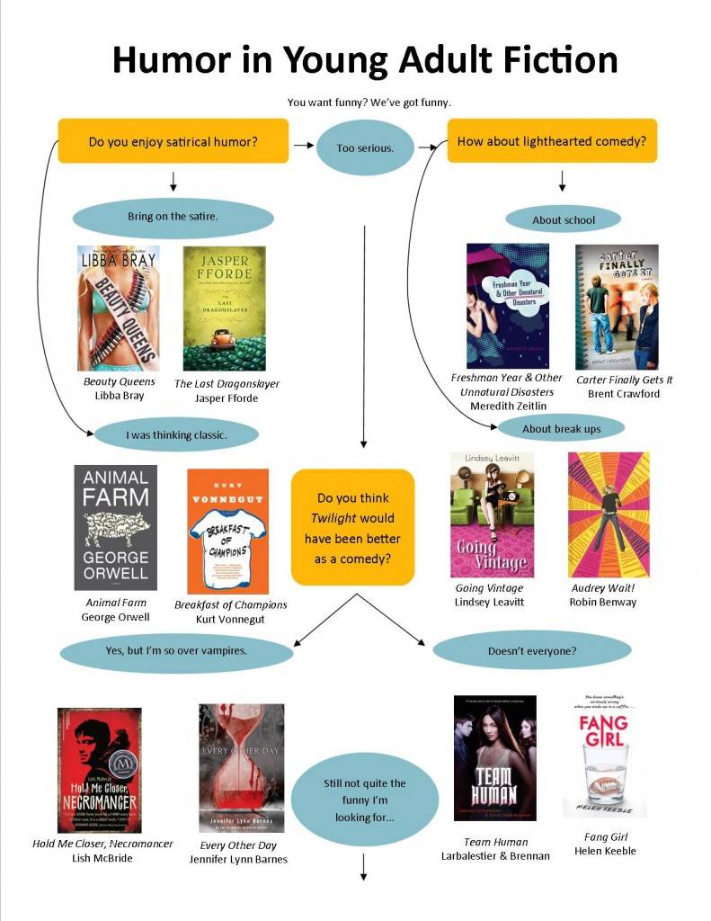 Humor in YA Fiction Flowchart – wrapped up in books
