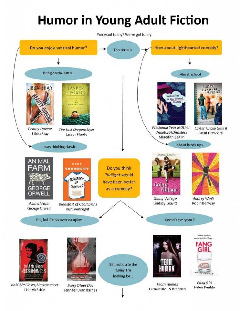 Humor in YA Fiction Flowchart – wrapped up in books